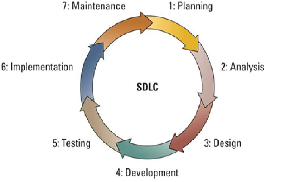 System Development Life Cycle SDLC Sample Dissertations