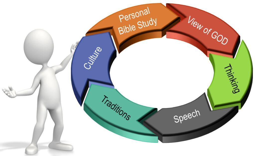 traditionalism modernism