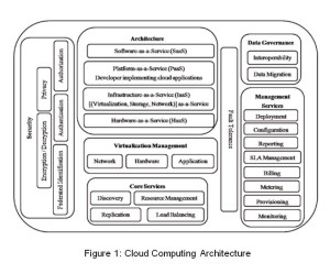 Cloud Computing - Sample Dissertations