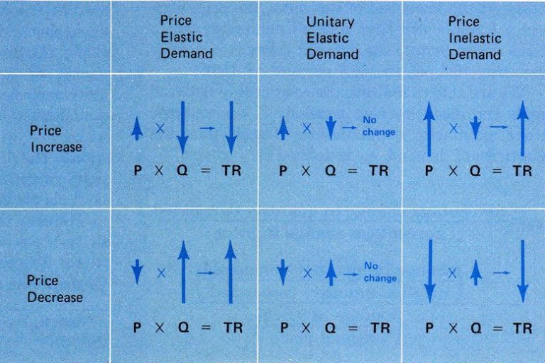 Economic Prediction Price Elasticity Model - Sample Dissertations