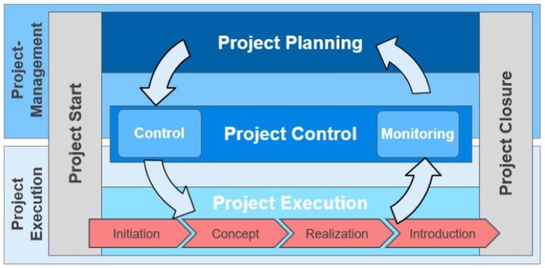 Project Control Construction - Sample Dissertations