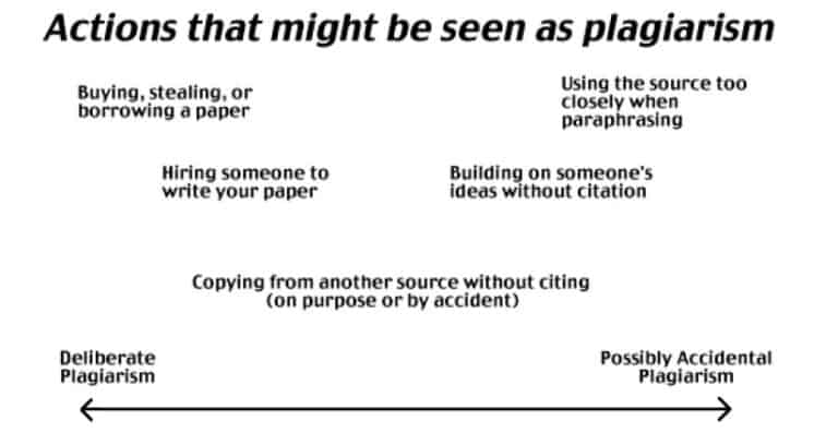 Avoiding Plagiarism